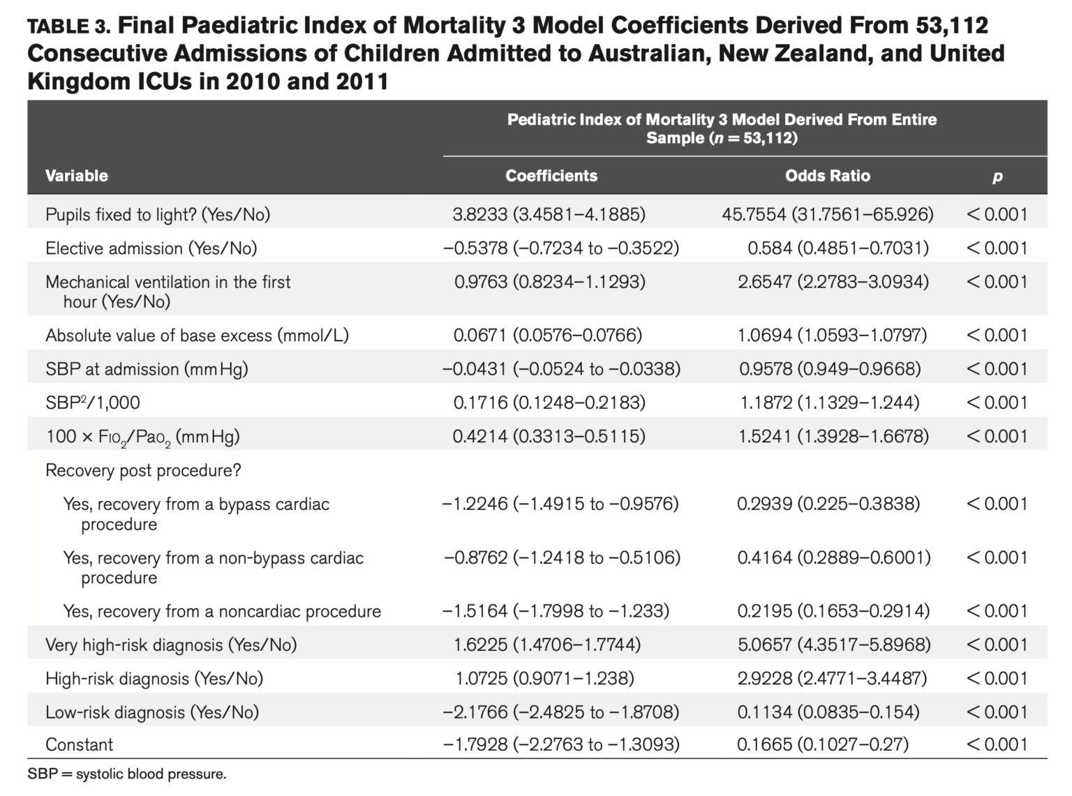 PIM en PRISM berekeningen – PICE Pediatrische Intensive care evaluatie