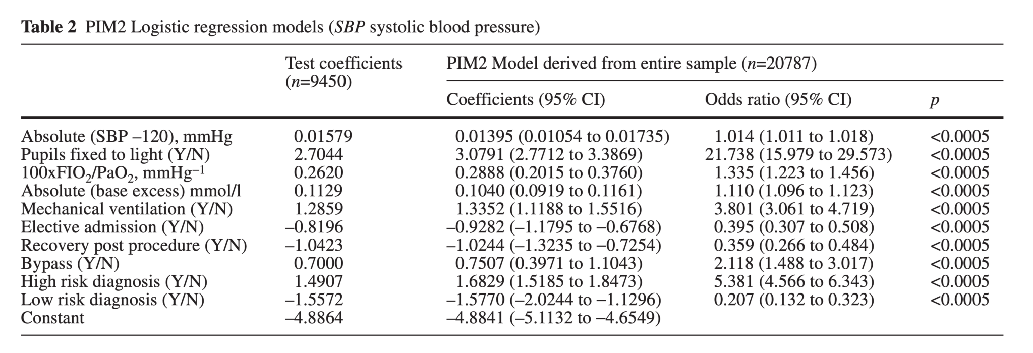 PIM en PRISM berekeningen – PICE Pediatrische Intensive care evaluatie